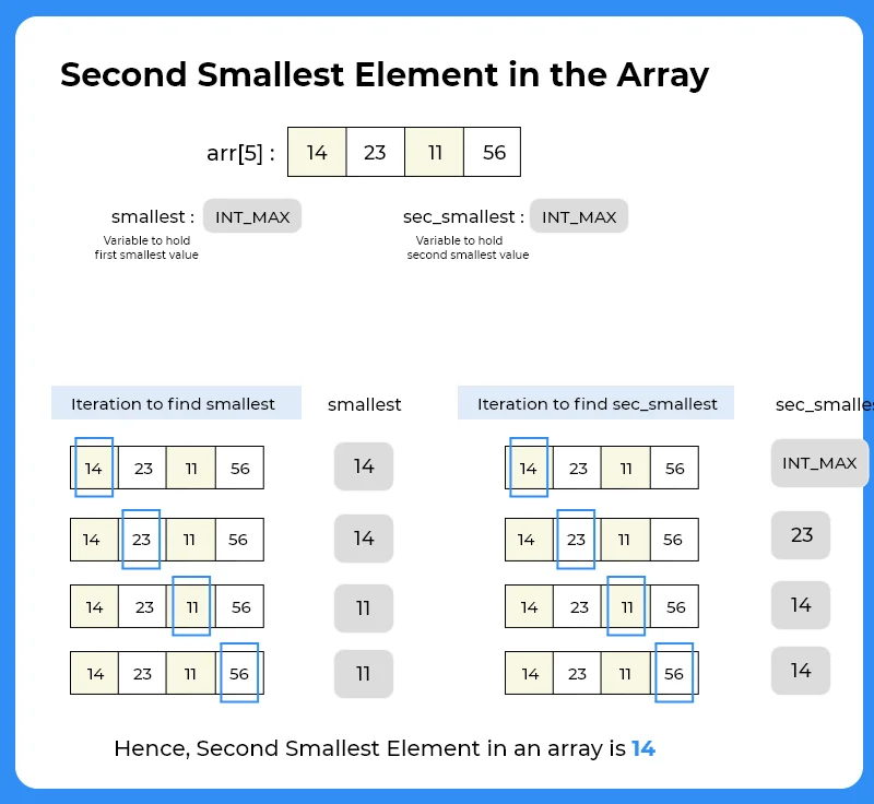 Second Smallest Element in an array in Java | PrepInsta