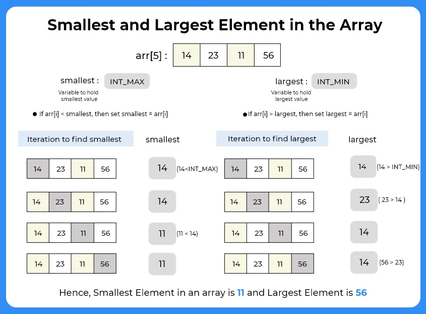 Largest and Smallest Element in an array in C++ | PrepInsta