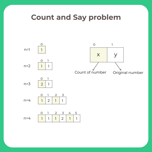 Count and Say problem C++ | Prepinsta