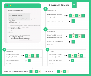 Decimal To Binary Conversion in C Program | Prepinsta