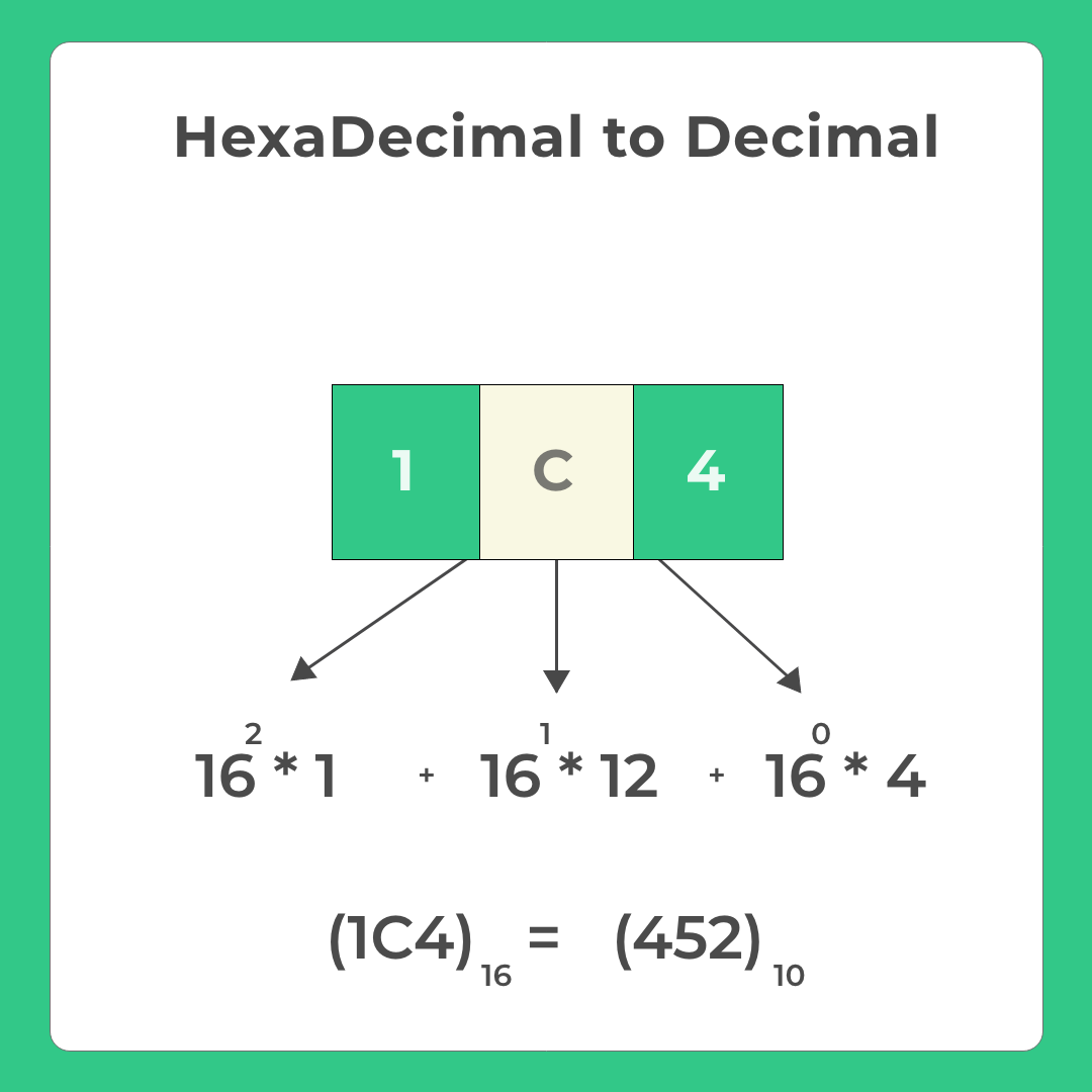 Hexadecimal to Decimal Conversion in C | PrepInsta