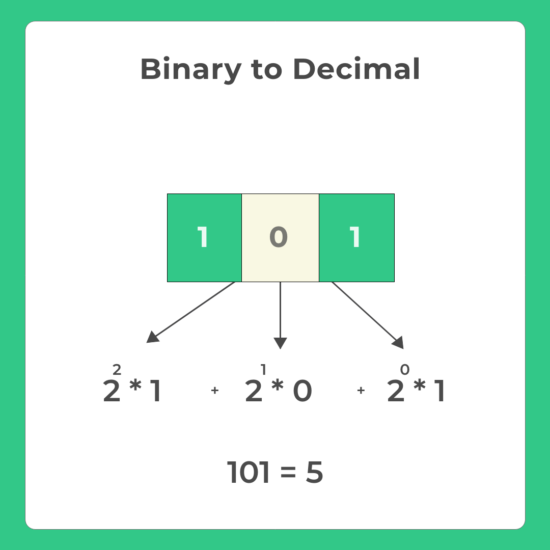 Binary To Decimal Conversion | C Program | PrepInsta