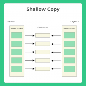 Shallow Copy and Deep Copy in C++ | PrepInsta