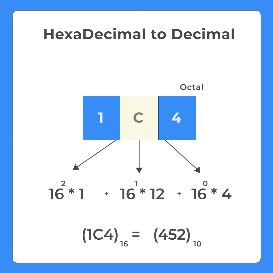 C++ Program to Convert Hexadecimal to Decimal