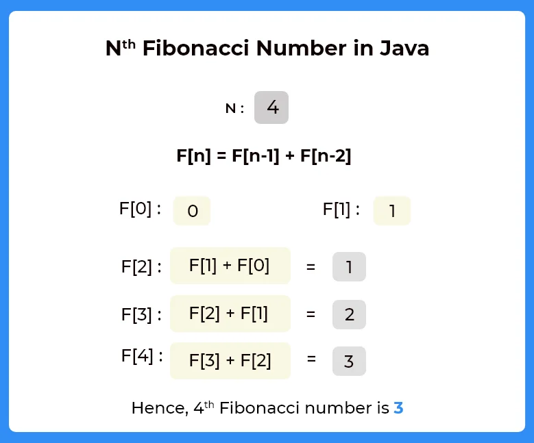 N-th Fibonacci Number in Java | PrepInsta