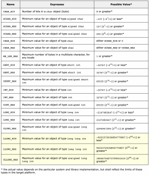 Modifiers in C++ | Programming in C++ | PrepInsta