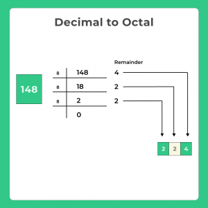 Decimal To Octal Conversion in C | PrepInsta