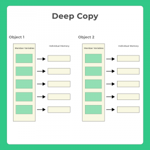 Shallow Copy and Deep Copy in C++ | PrepInsta