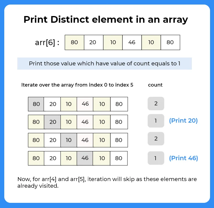 Non Repeating Element in an array in C | Prepinsta