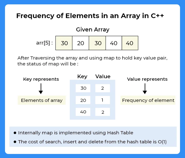 Frequency of Elements in an array in C++ | PrepInsta
