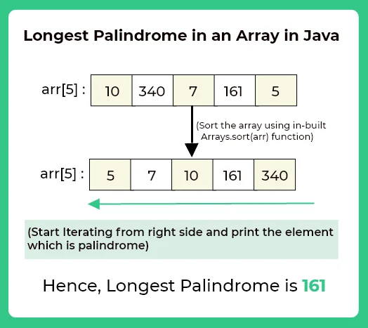Longest Palindrome in an Array in Java | PrepInsta