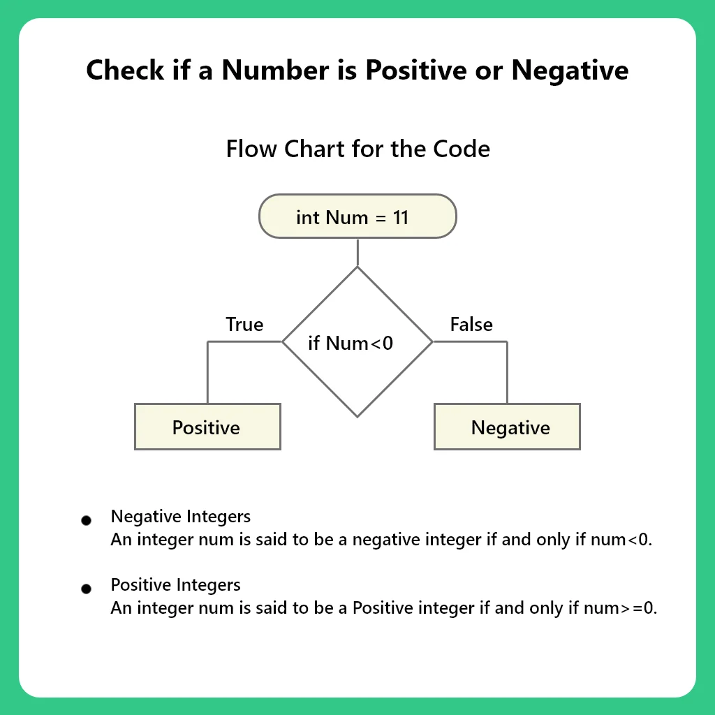 Check if a Number is Positive or Negative in Java | PrepInsta