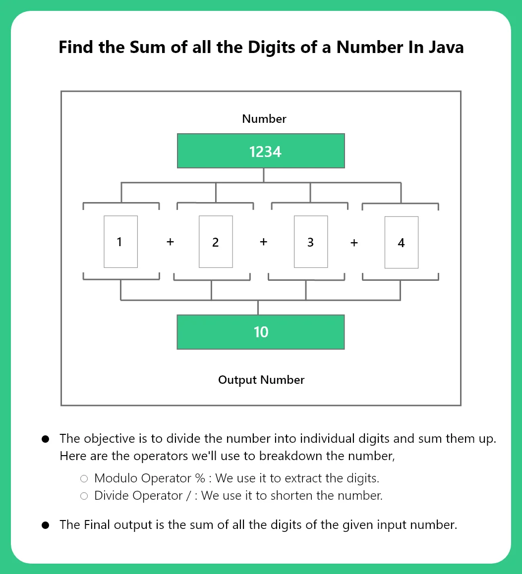 Sum Of Digits Of A Number In Java PrepInsta
