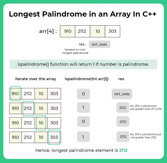 Longest Palindrome in an array in C++ | Prepinsta Longest Palindrome in an array in C++ | Prepinsta