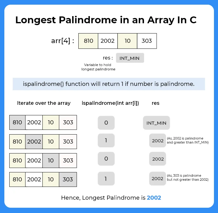 Find the longest palindrome in an array using C | PrepInsta