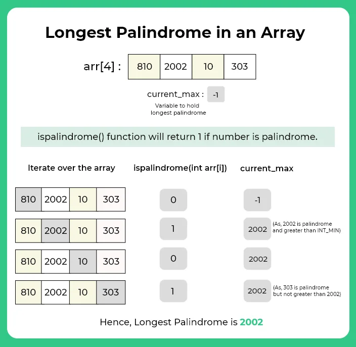 Longest Palindrome in an Array | PrepInsta