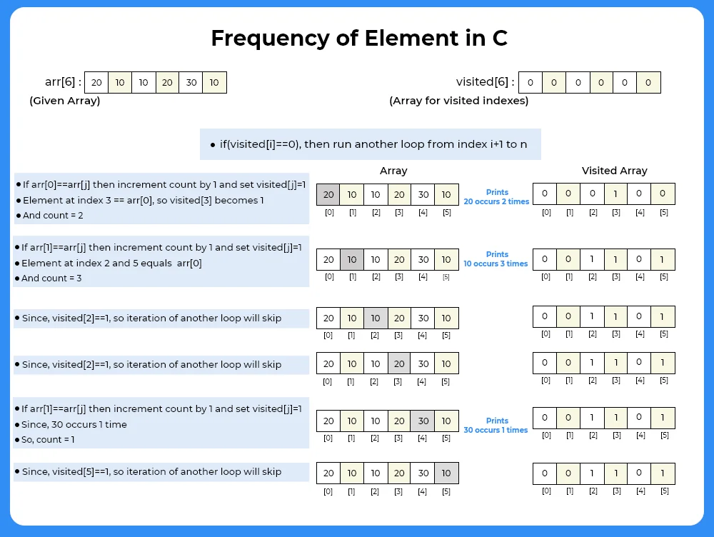 Program to find Frequency of element in C | Prepinsta