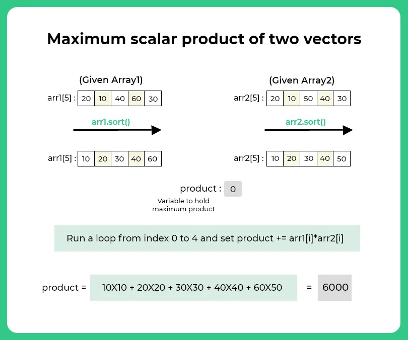 Maximum Scalar Product Of Two Vectors In An Array Using Python