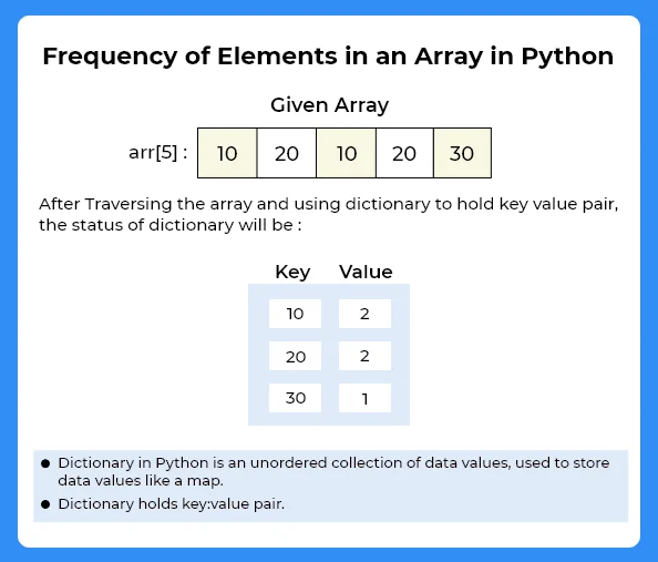 Frequency of Elements in an Array in Python | PrepInsta