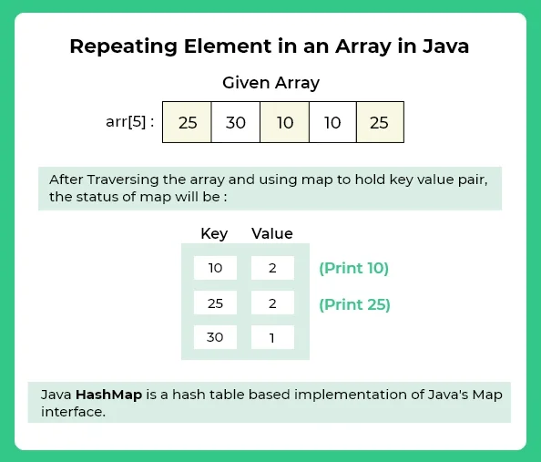 Repeating element of an array in java | PrepInsta