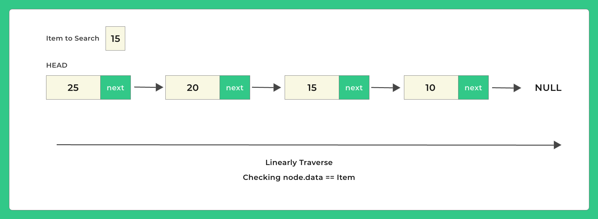 Search an element in a linked list in C Programming | PrepInsta
