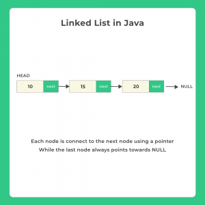 Linked List Insertion and Deletion in Java | PrrepInsta