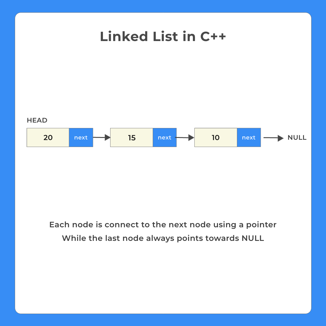 Linked List Insertion and Deletion Program