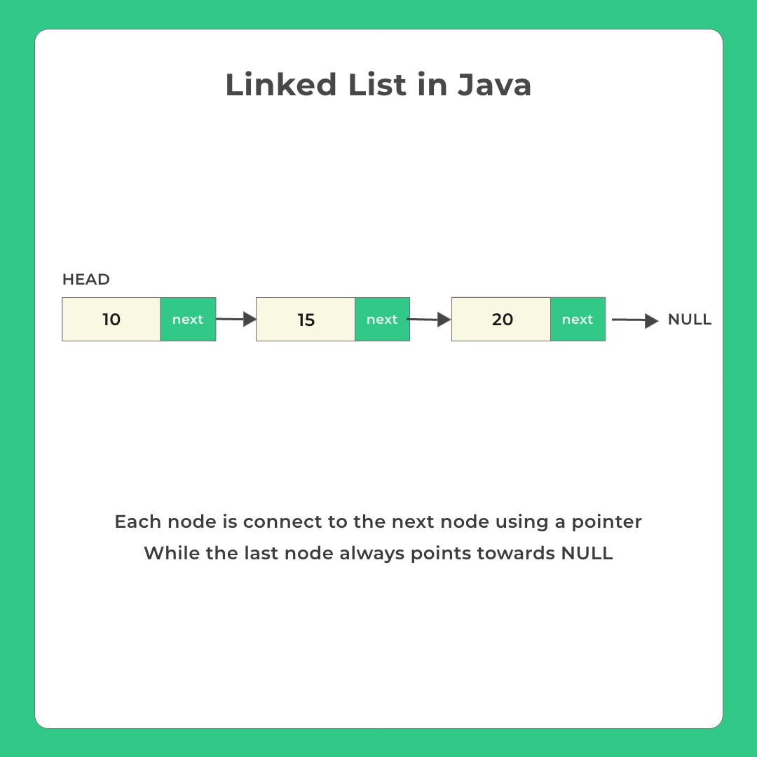 Linked List Insertion and Deletion in Java | PrrepInsta Linked List Insertion and Deletion in Java | PrrepInsta