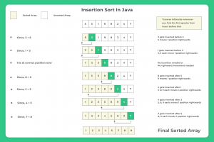Insertion Sort in Java | PrepInsta