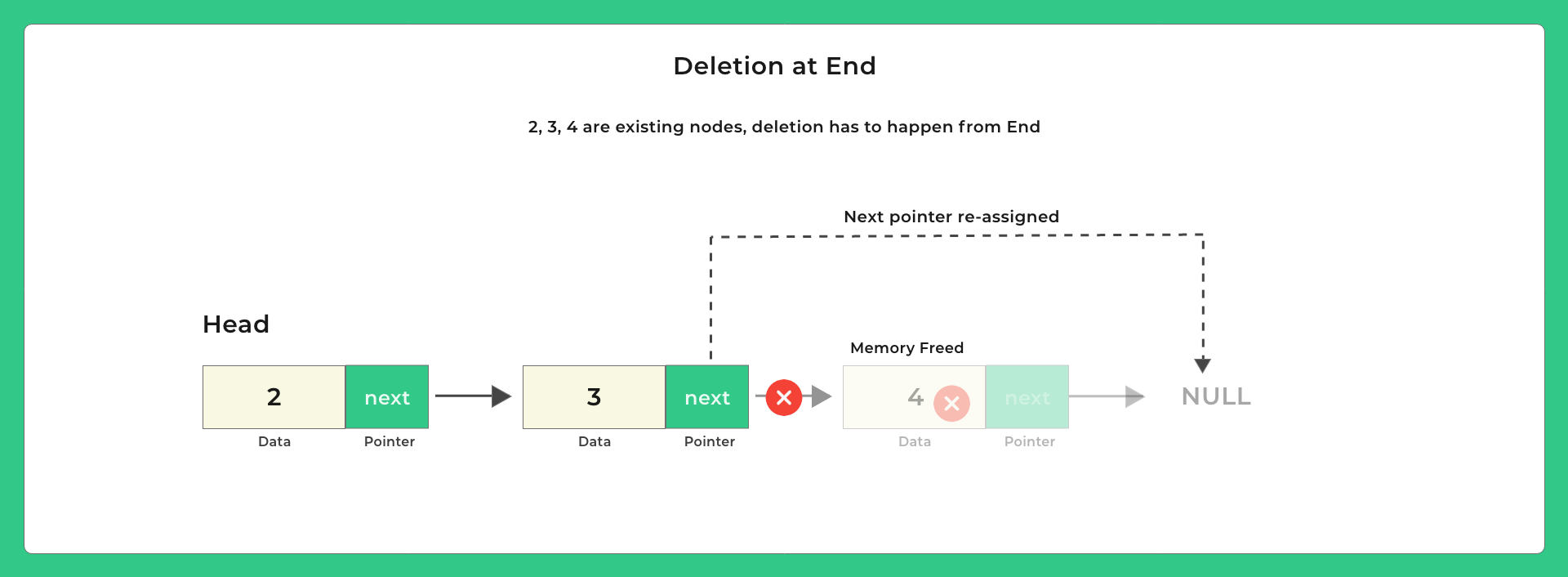 Linked List Insertion and Deletion in C | PrepInsta