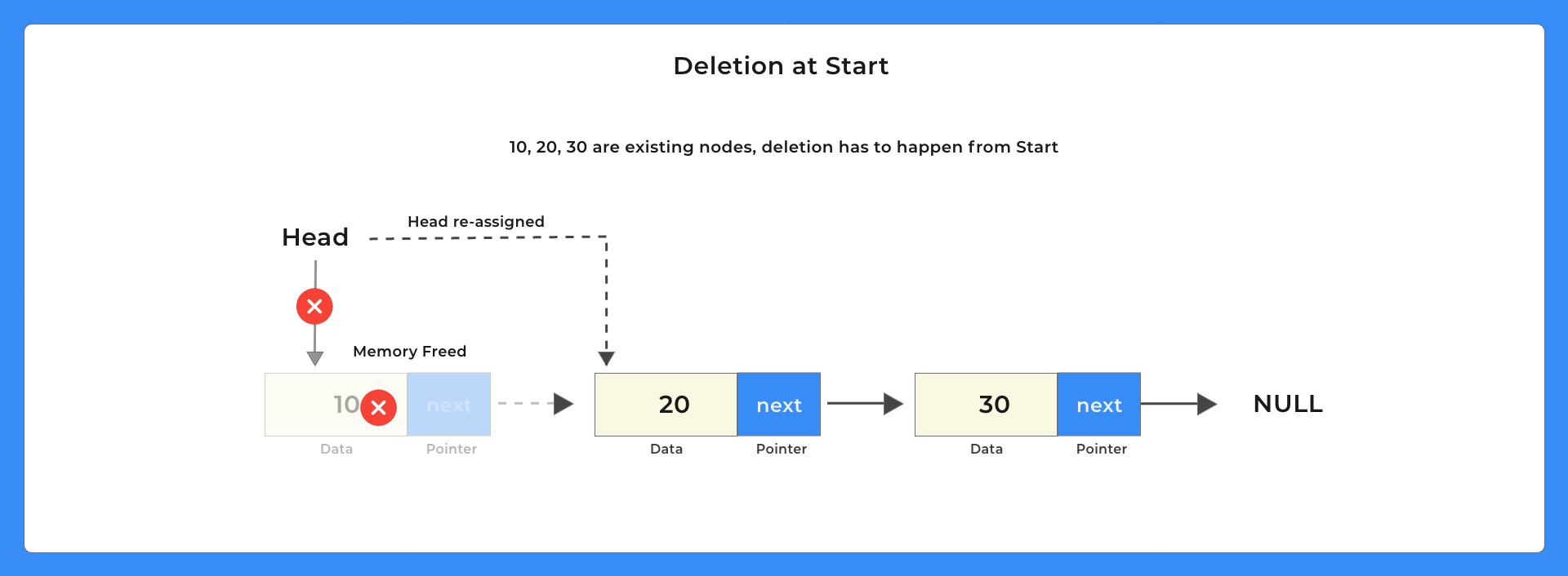 Linked List Insertion and Deletion Program