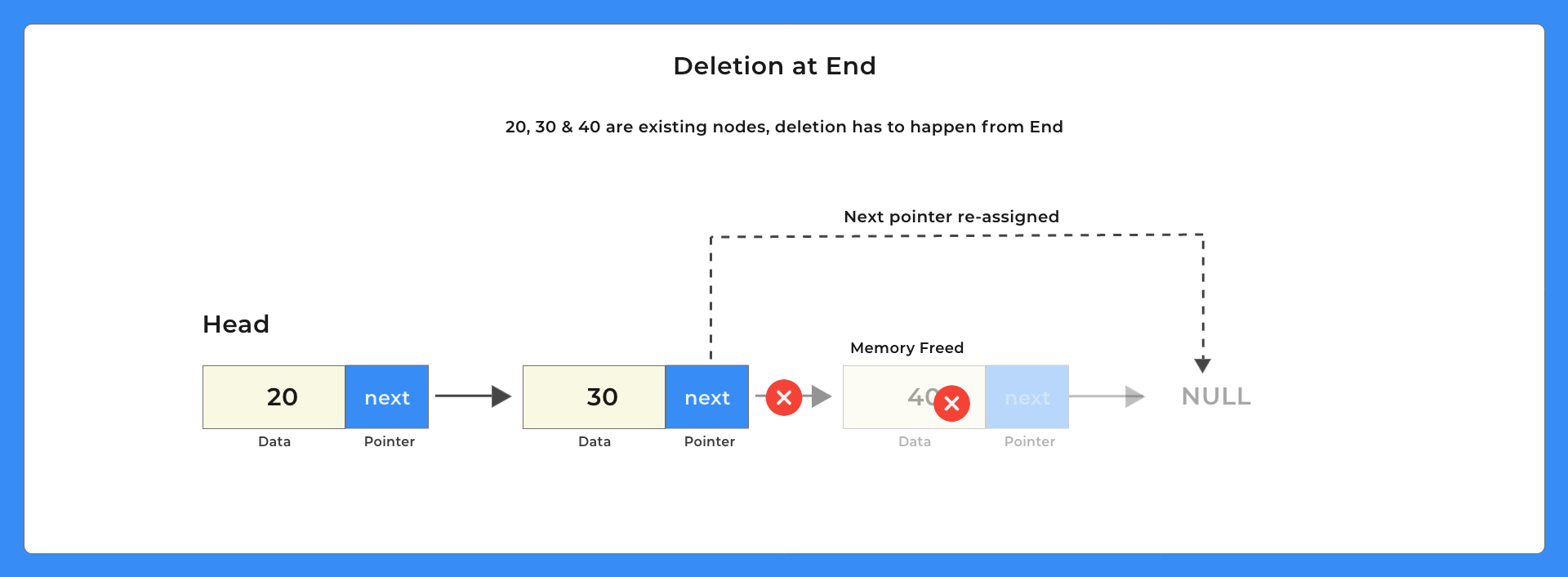 Linked List Insertion and Deletion Program Linked List Insertion and Deletion Program