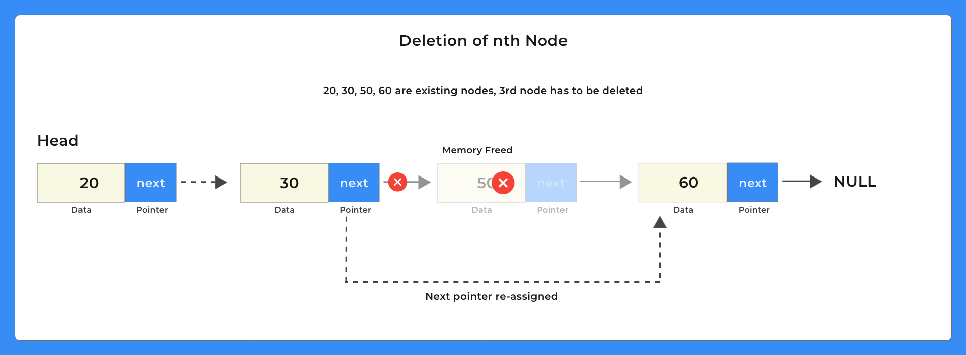 Linked List Insertion and Deletion Program