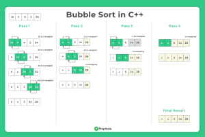 Bubble sort in C++ | PrepInsta