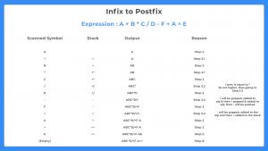 Infix Prefix Postfix Conversion | PrepInsta