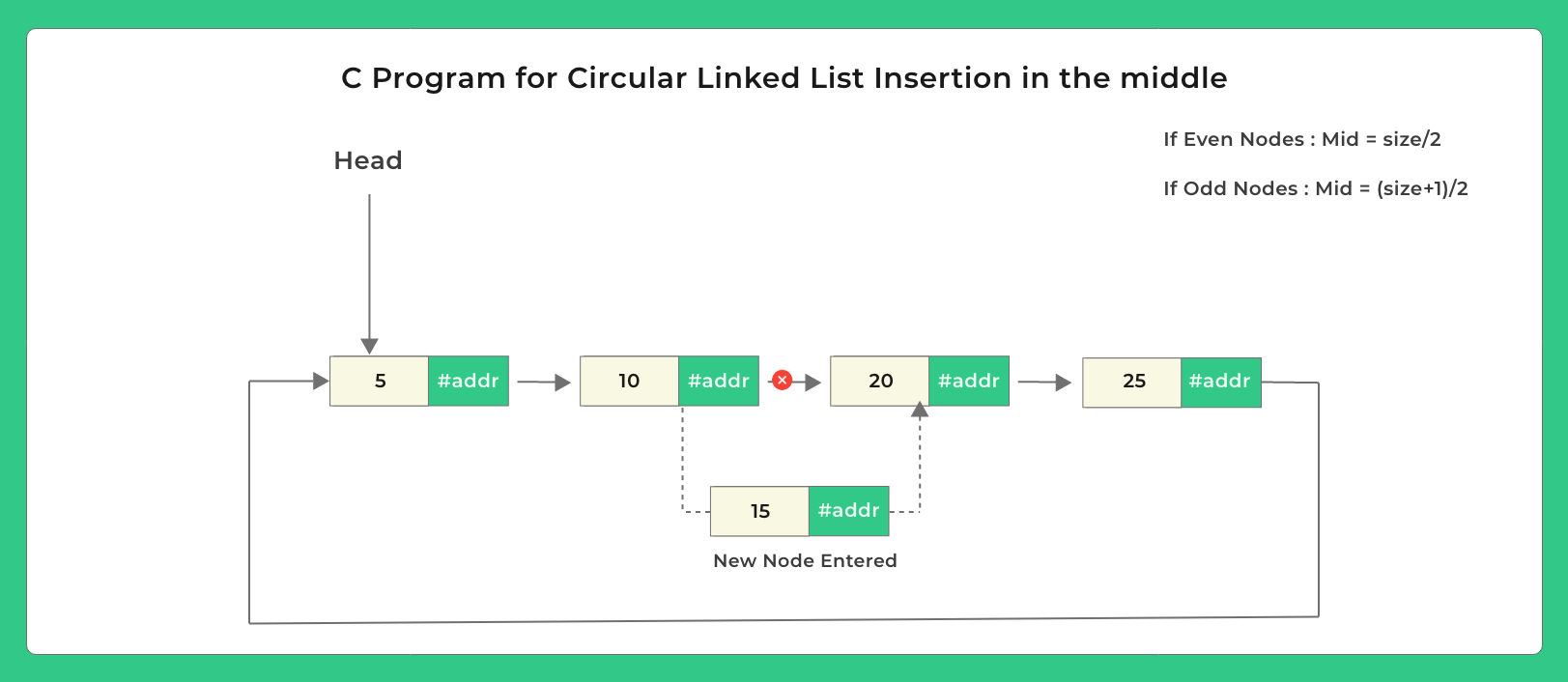 Circular Linked List insertion in the middle in C