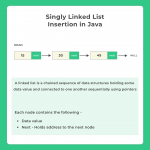 Linked List Insertion in Java | PrepInsta