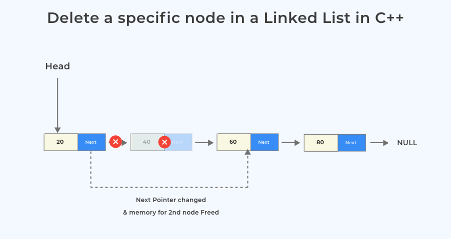 Delete a Node at a given Position in a Linked List in C++ | Prepinsta