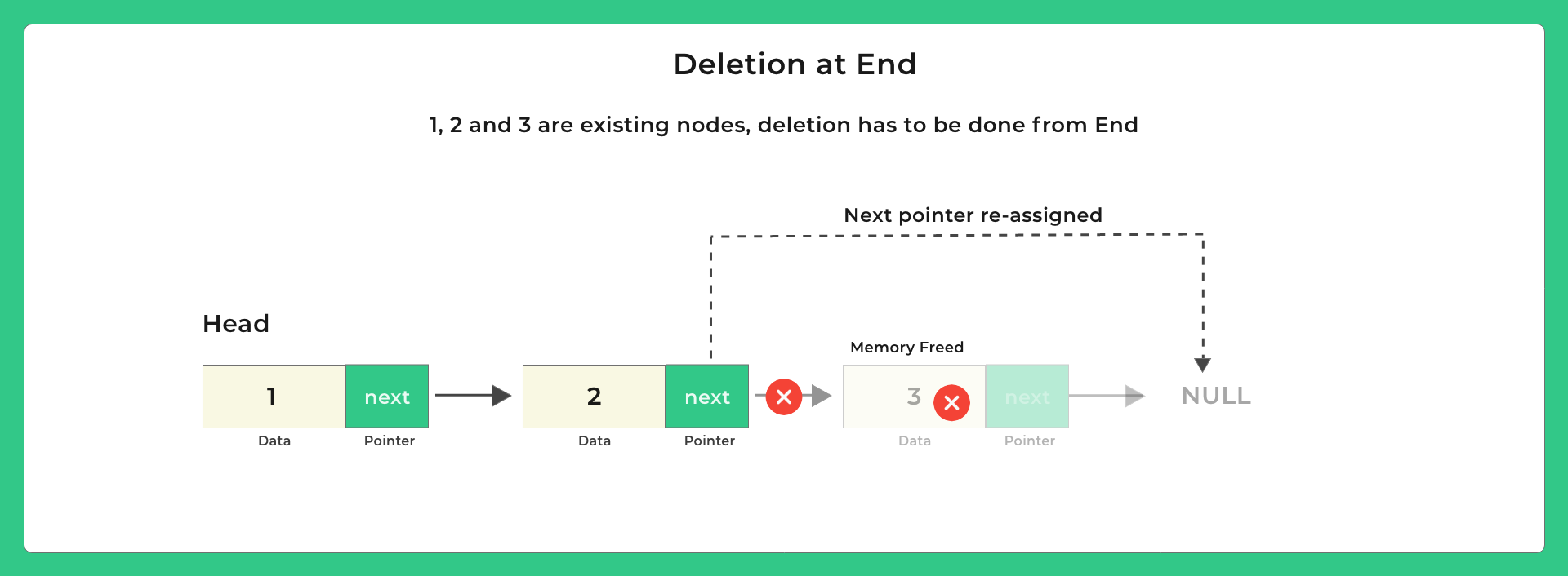 Deletion From End In Singly Linked List In Java Prepinsta