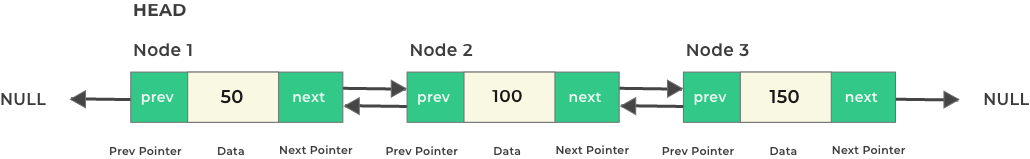 Linked List in Java | PrepInsta