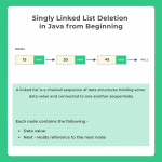 Deletion from end in Singly Linked List in Java | PrepInsta