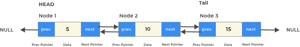 Java Program for insertion in doubly linked list | PrepInsta