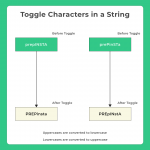 Toggle Each Character in a string C program | PrepInsta