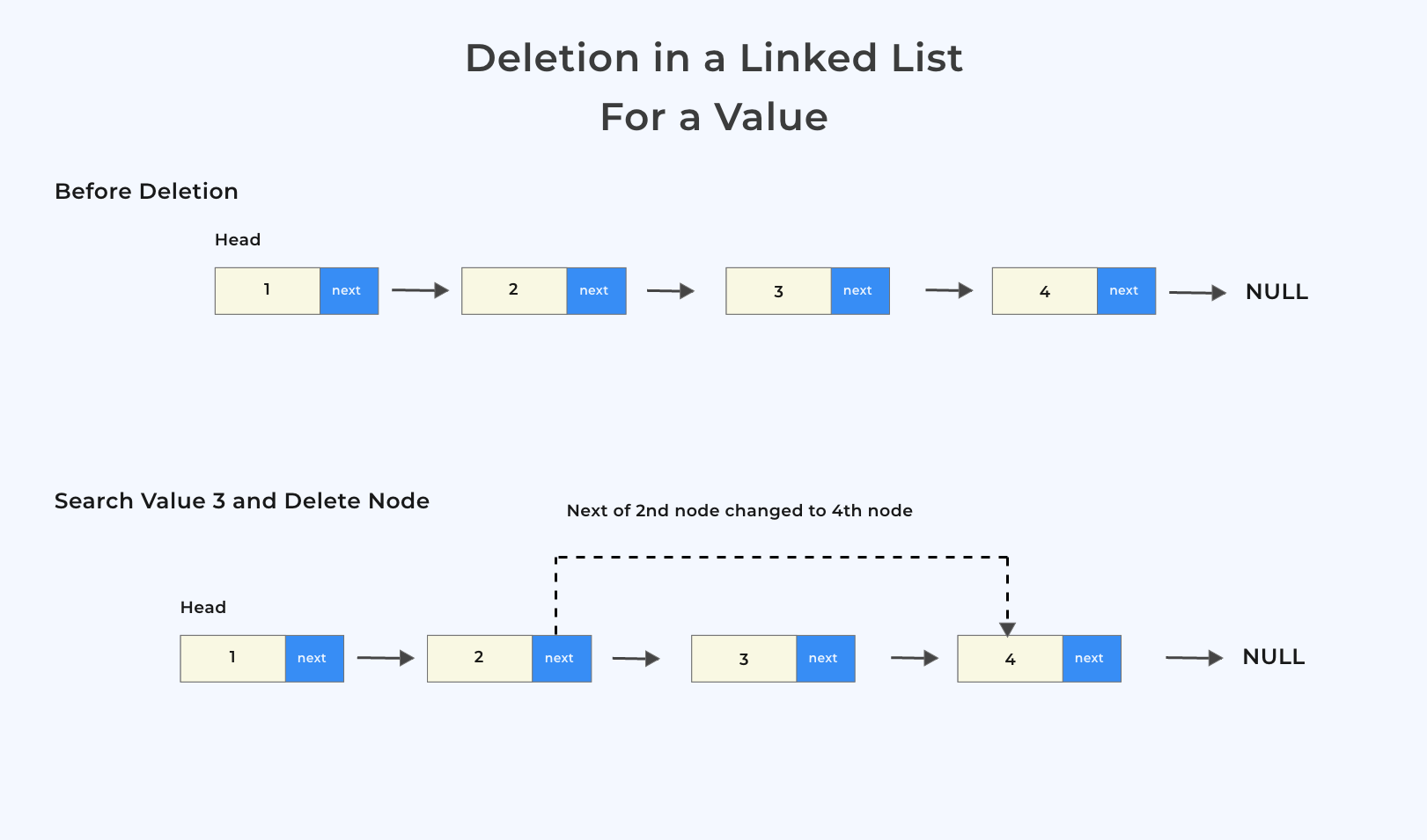 Singly Linked List Deletion in C++ | PrepInsta