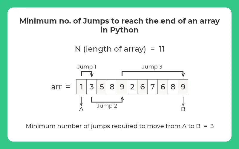 Minimum no. of Jumps to reach the end of an array in Python | PrepInsta