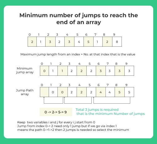 Minimum number of Jumps to reach the end of an array | Prepinsta