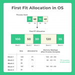First Fit Algorithm in OS | Prepinsta