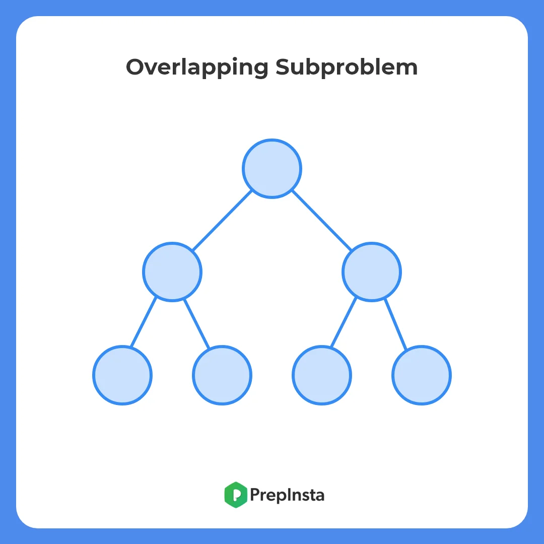 Overlapping Subproblem | Dynamic Programming | PrepInsta