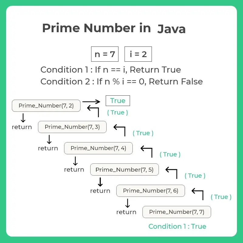Prime Number Using Recursion In Java PrepInsta