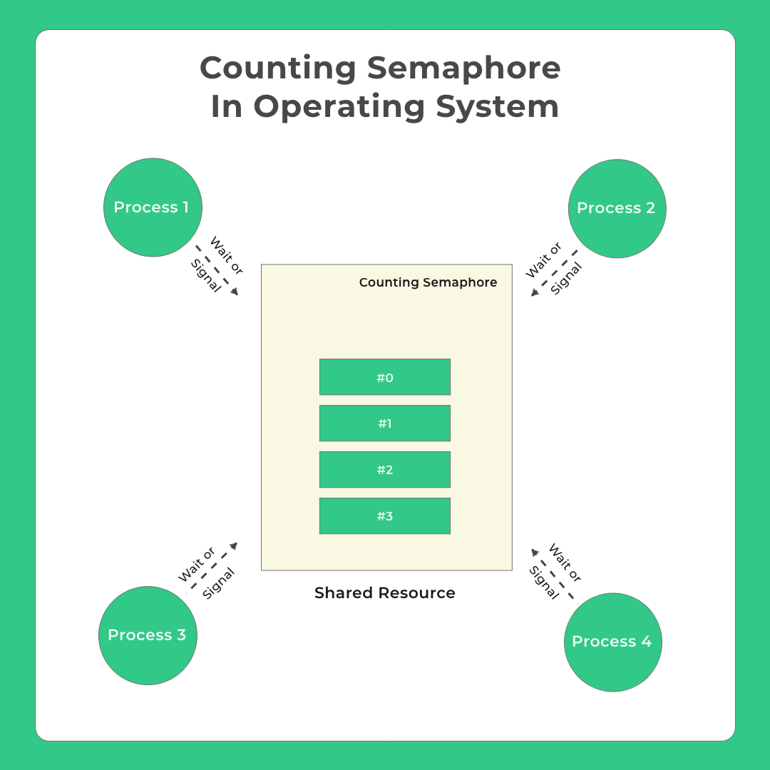 Semaphore in Operating System (OS) | PrepInsta